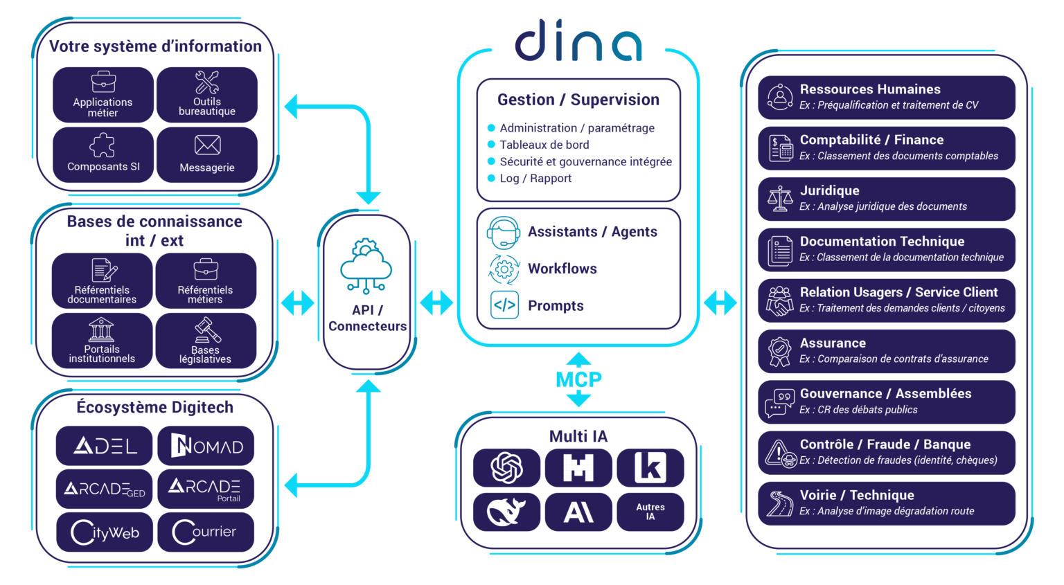 DINA : plateforme d'orchestration & de gouvernance IA pour DSI